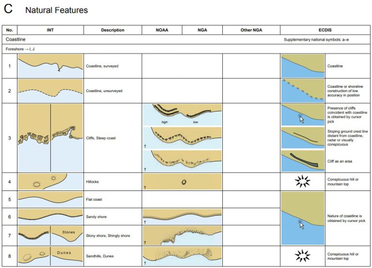 Abbreviations used in Nautical Charts
