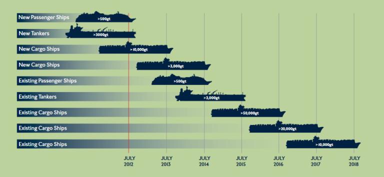 Marine Navigation Systems ECDIS (Electronic Chart Display & Information ...